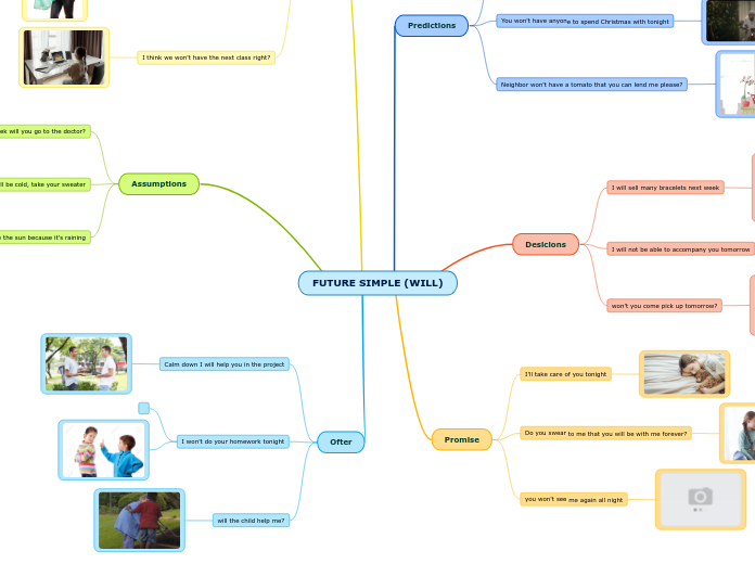 FUTURE SIMPLE (WILL) - Mind Map